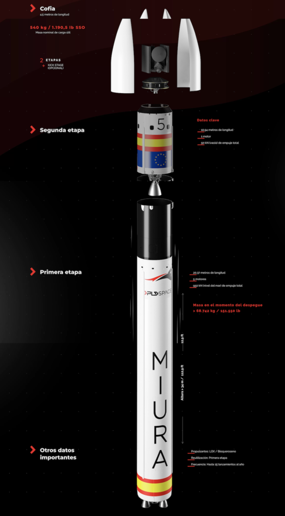 Vía libre para al Miura 5: PLD Space se hace con el PERTE Aeroespacial ...